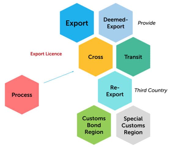 The Chinese Export Control Law. - BUSE